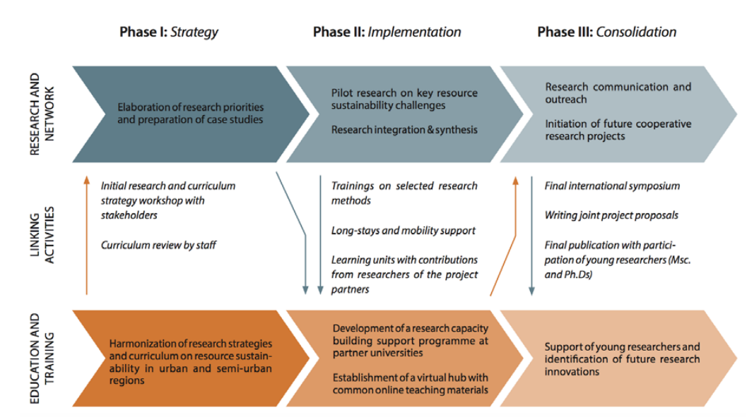 Objectives and Project Phases – RARSUS